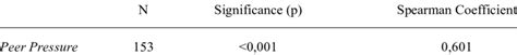 Spearman Correlation Test Results Download Scientific Diagram