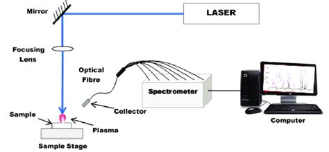 Schematic Diagram For Libs Experiment Download Scientific Diagram