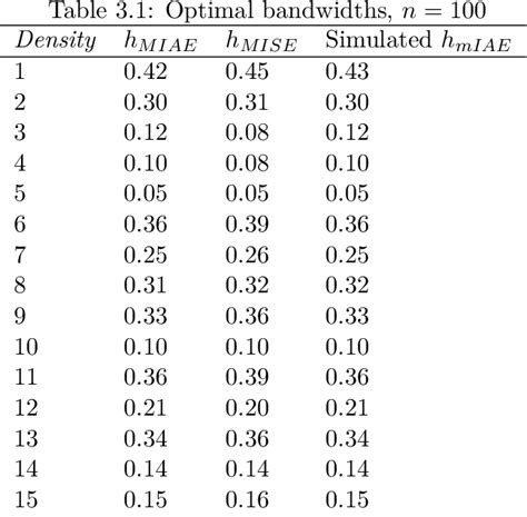 Figure 32 From Bandwidth Selection In Kernel Density Estimation Semantic Scholar