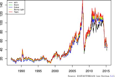 Figure 1 From A Markov Regime Switching Model Of Crude Oil Market Integration Semantic Scholar