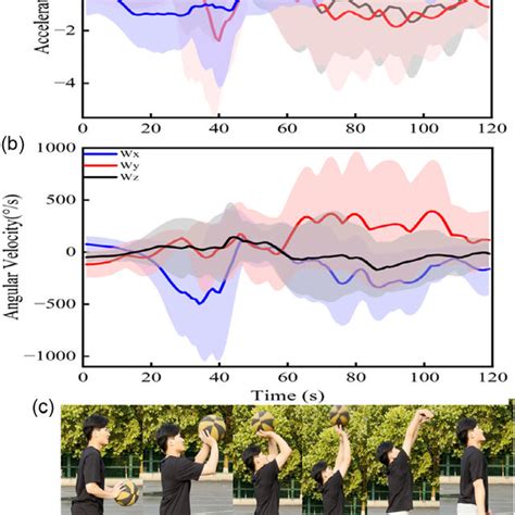 Triaxial A Acceleration And B Angular Velocity Data Segments For One Download Scientific