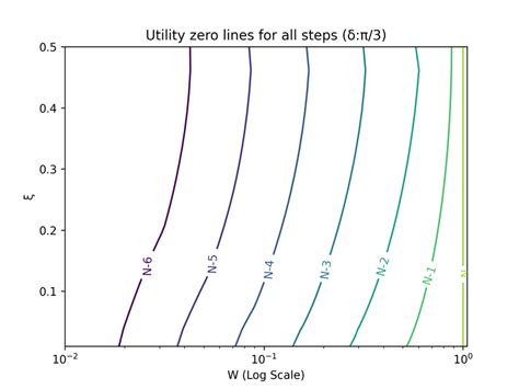 Plot Of Contour Lines For Same Utility At Different Steps For δ 60