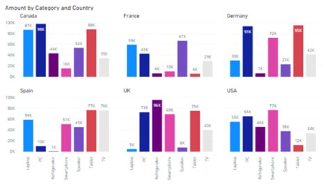 Small Multiple Chart On Power BI