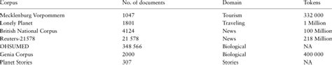 Summary Of Popular Datasets Download Table