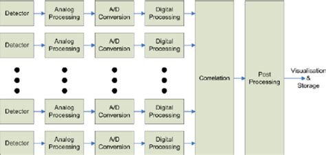 General Datapath Of An Aperture Synthesis Array Download Scientific Diagram