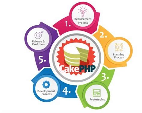 Cakephp Framework Development Services In Malviya Nagar Jaipur Octal