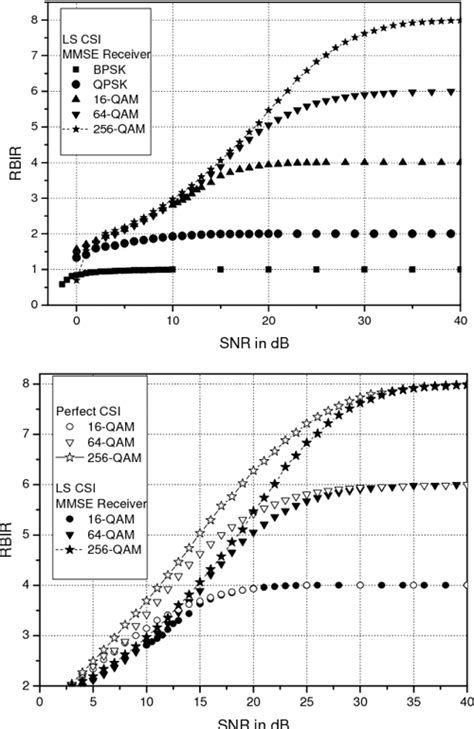 Figure 2 From On Application Of Phy Layer Abstraction Techniques For System Level Simulation And