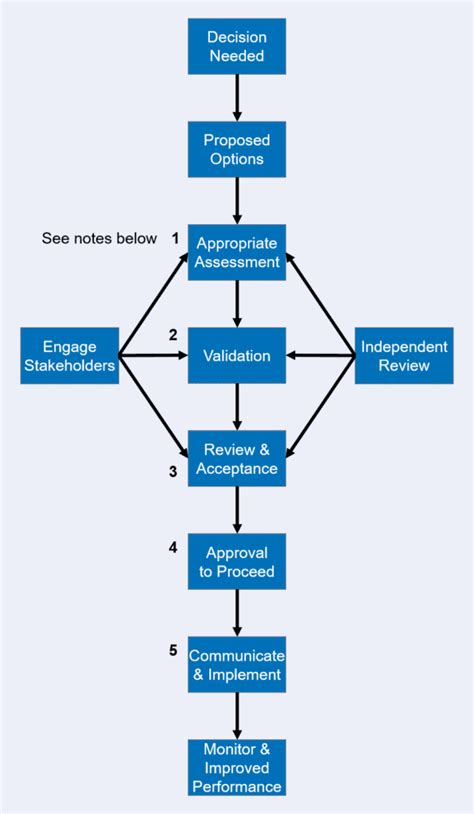 Risk Based Decision Making Risktec