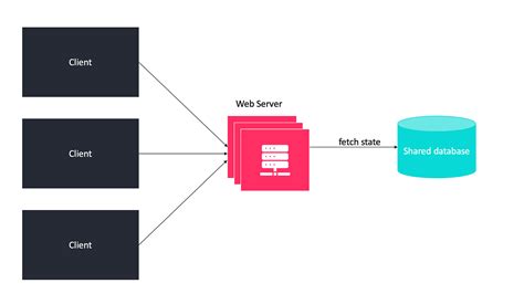 How To Design A System To Scale To Your First 100 Million Users By Anh T Dang Level Up Coding