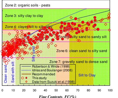 Relationships Of Soil Behavior Type Index Fines Content And Soil Download Scientific Diagram