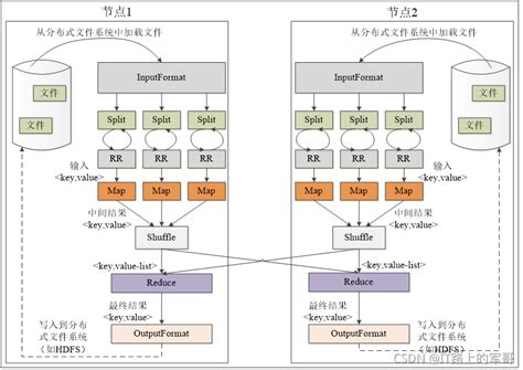 （超详细）mapreduce工作原理及基础编程mapreduce编程 Csdn博客