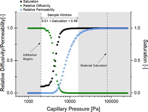 The Relative Diffusivity Green And Permeability Blue Were