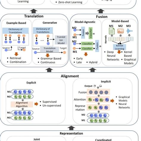 Pdf Multimodal Co Learning Challenges Applications With Datasets Recent Advances And Future Pdf Multimodal Co Learning Challenges Applications With Datasets Recent Advances And Future