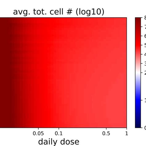 Heat Map For The Objective Function J 1 With Spontaneous Dormancy At Download Scientific