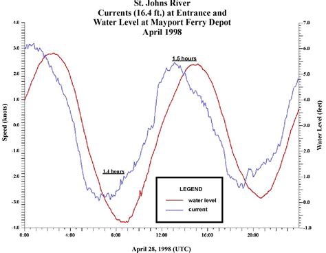 Time Difference Between Tide And Ebb At Evelyn Mary Blog