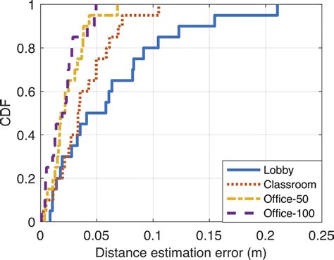 The Performance Of Csi Based Motion Detection Download Scientific Diagram