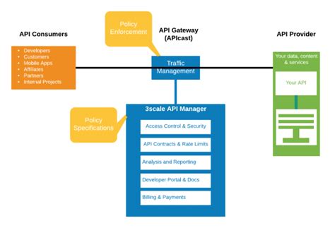 Custom Policies In Red Hat 3scale Api Management Part 1 Overview