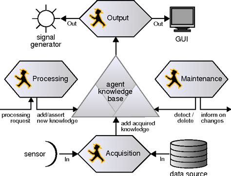 figure 2 from a framework for distributed knowledge management in autonomous logistic processes