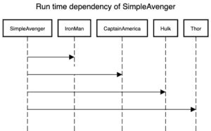 Introduction Of Dependency Inversion On Swift DIP On Mobidevtalk