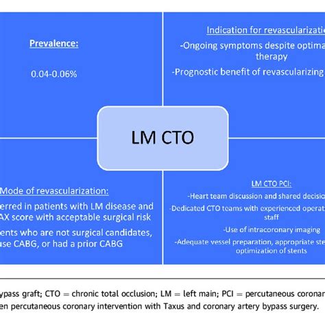 Lm Cto Prevalence And Revascularization Download Scientific Diagram