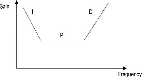 Fig1 The Frequency Response Of A Pid Filter Reveals The Effect Of The Download Scientific