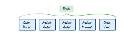 Aspnet Core Event Store Ddd Cqrs Ile Event Sourcing