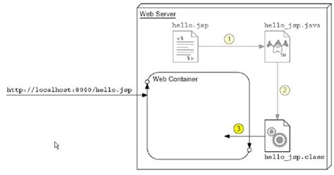 How Jsp Works Programmer Sought