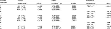 Estimated Parameters Of Gompertz Logistic And Exponential Models Download Table