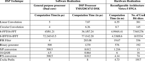 resource utilization chart for dsp techniques download table