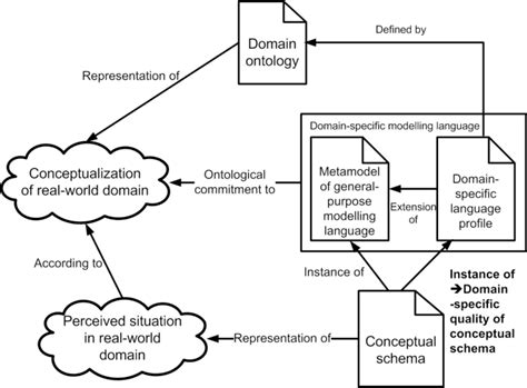 Domain Ontology Based Conceptual Modeling Approach Download