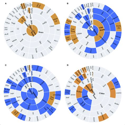 Sunburst Plots Of Weibo Content In Four Stages A Before The