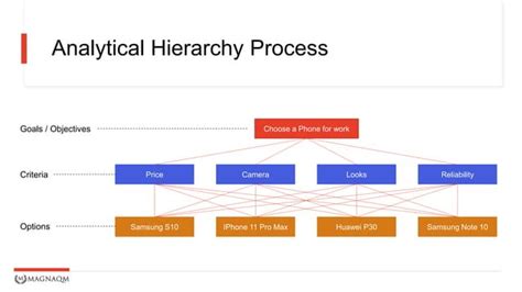 Multi Criteria Decision Making Dengan Advance Hierarchy Process Pptx Smartphones Consumer