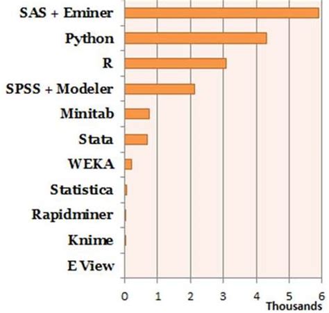 Choose Your Data Mining Statistics Software Language