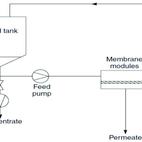 Schematic Flow Of A Batch Ultrafiltration Process Download