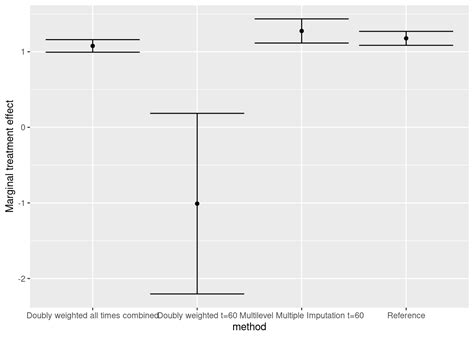 Comparative Effectiveness And Personalized Medicine Research Using Real World Data 8 Dealing