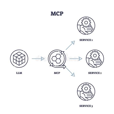The Diagram Illustrates Mcp Linking Llm To Three Services Highlighting