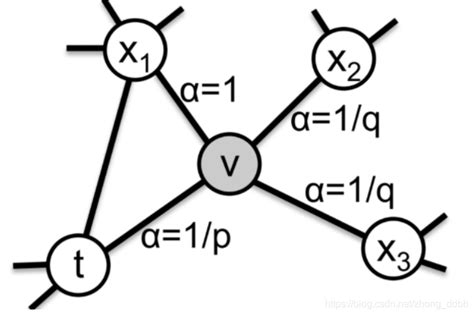 【graph Embedding】node2vec的原理、核心算法及其应用同构性 同质性 Csdn博客 【graph Embedding】node2vec的原理、核心算法及其应用同构性 同质性 Csdn博客