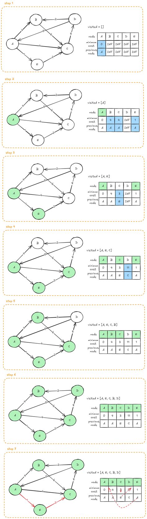 알고리즘 다익스트라 알고리즘dijkstra Algorithm 구현c Python 수학 전공자의 개발 이야기