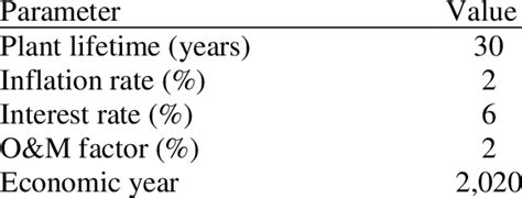 input economic assumptions for the base case download scientific diagram