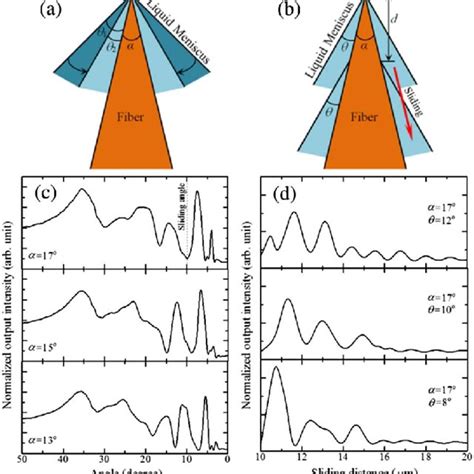 Schematic Of A Cylindrical Coupled Waveguides B Modeling Radial Download Scientific
