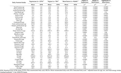 Mean Nutrient Intake Adjusted For Age And Sex Among Vegetarians Download Table