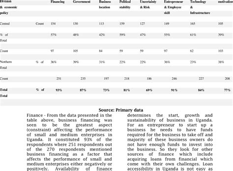 Business Constraints And Their Effect On Sme Performance Download