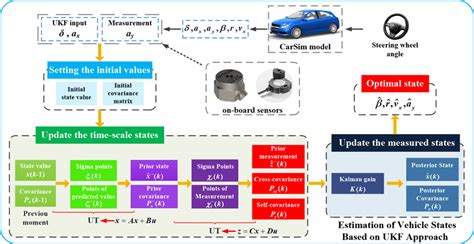 The Estimation Flowchart Of Vehicle States Based On The Ukf Approach Download Scientific Diagram