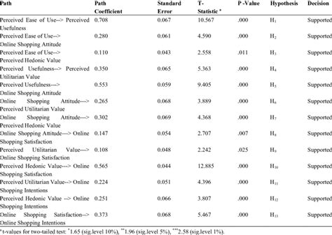 PLS Results For Structural Model And Hypothesis Testing Download Table