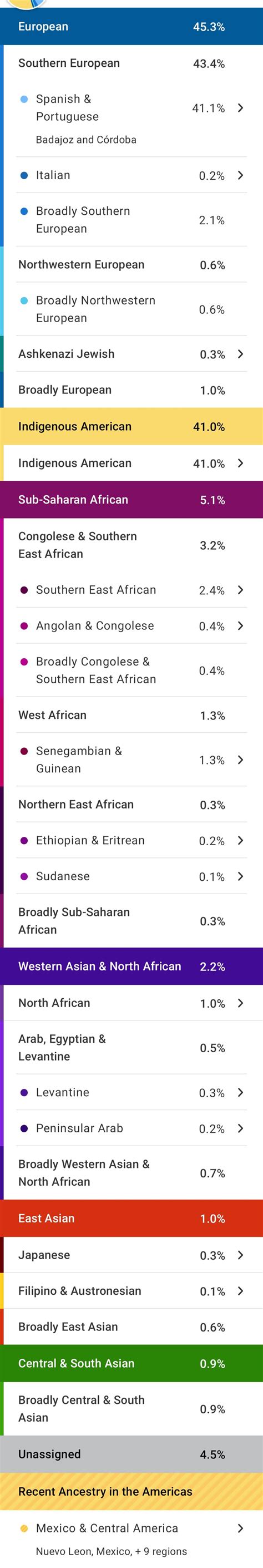 is 4 5 unassigned a lot could this be why my indigenous regions haven t updated even though i
