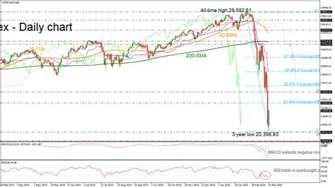 The Dow Jones Rebounds From A 3 Year Low