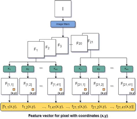 Depiction Of The Feature Extraction Process For Each Pixel