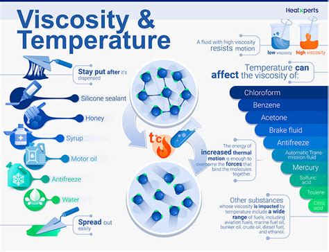 Viscosity Related To Temperature