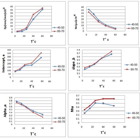 Effect Of Temperature On Permanent Deformation Parameters Download