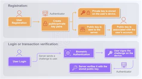 Going Passwordless Fido Authentication Blog By Thinker
